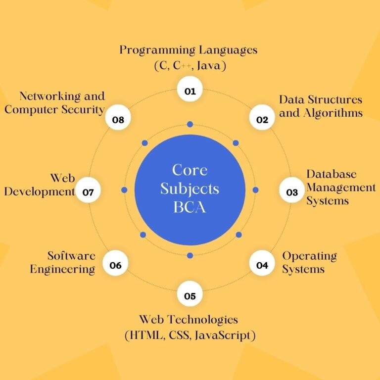 A Comprehensive Guide to BCA Course - Eligibility, Scope, Career ...